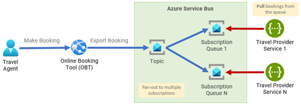 Choosing between Azure Service Bus and Azure Event Hub